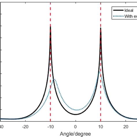 Wideband Doa Estimation Spectrum A Average Spatial Spectrum B