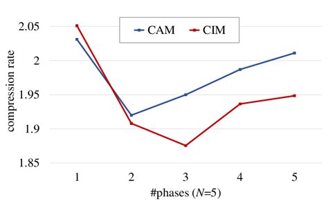 Figure S2 The Compression Rates Resulted From Cam And Cim The