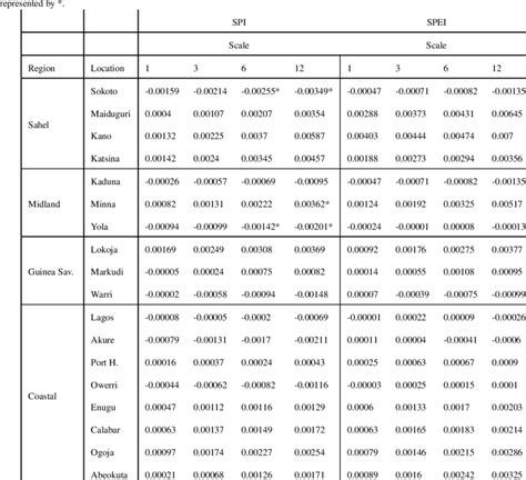 Trend Analysis For Spi And Spei For Different Locations At Different