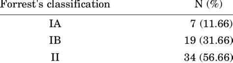 Percentage Of The Patients In Groups According To The Forrests