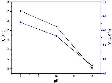 Represents The Coercivity And Saturation Magnetization As A Function Of