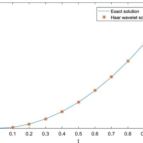 exact and haar wavelet solution for x at j 5 and Δt 10−3 [colour