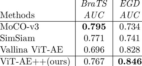 Comparison Of Vit Ae And Other Self Supervised Methods Download