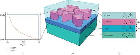 Modeling Of Label‐free Optical Waveguide Biosensors With Surfaces