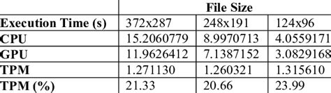 Average Execution Time And Time Performance Increase For Cpu Versus Gpu