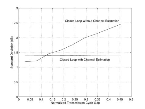 Standard Deviation Of Closed Loop Power Control With And Without