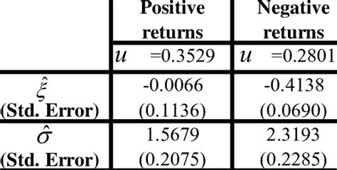Parameter Estimation Of Gpd Download Table