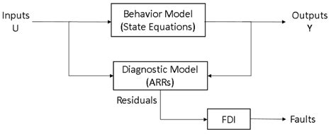 fdi method based on residual generation adapted from [2] download