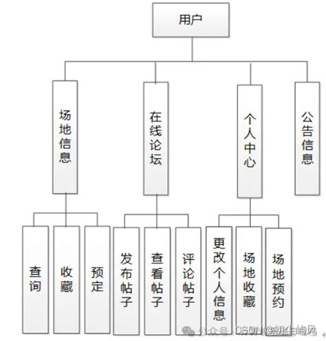 基于springboot vue体育馆 预约 管理系统设计与实现 毕业论文（13000字） 基于springboot vue技术运动场馆预约