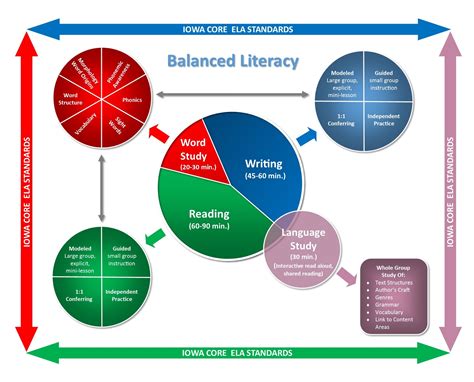 Education In Iowa Public Schools Balanced Literacy