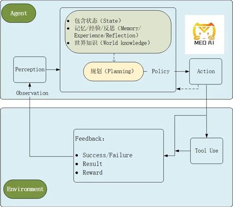 全面认识ai Agent，一文读懂ai智能体的架构指南 53ai Ai知识库企业ai知识库大模型知识库aihub