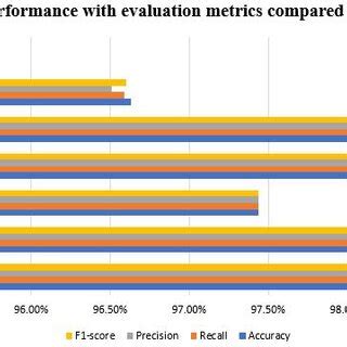 Compares The Proposed And Supervised ML Models Regarding Evaluation Download Scientific Diagram