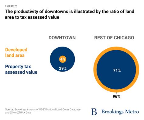 Breaking The ‘urban Doom Loop The Future Of Downtowns Is Shared Prosperity Brookings