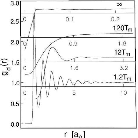 The Mc Calculated Pair Correlation Function G D R As A Function Of