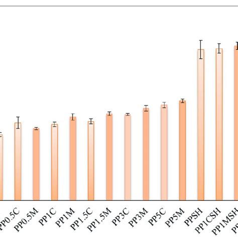 Tensile Modulus Of Pp Composites Compared To Neat Pp Darker Bars Are Download Scientific