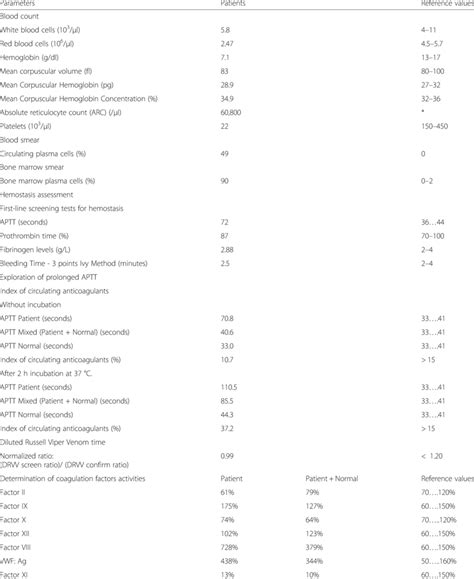 Hematologic Assessment Of Patient Download Table