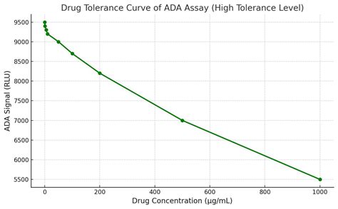Sensitive Anti Drug Antibodies Assay Creative Diagnostics