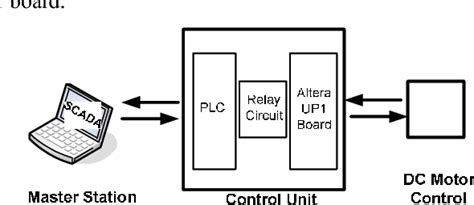 Figure 1 From Implementation Of Scada System For Dc Motor Control