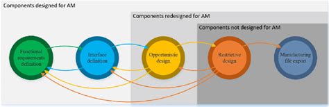 Generic Design Workflow Of End Use Components According To Their Degree Download Scientific