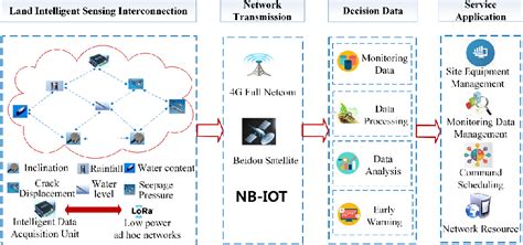 Figure 1 From Landslide Monitoring System Based On Lora Wireless Sensor Network Semantic Scholar