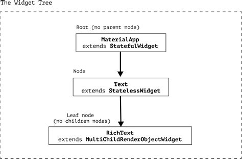 Flutter Design Patterns And Best Practices Mobile Ebook