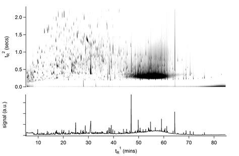 Comparison Of 1d Gc Bottom Panel And Gc×gc Top Panel Chromatograms Download Scientific