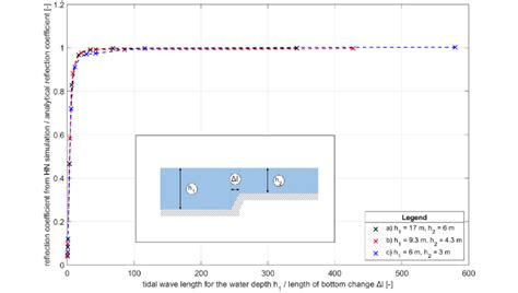 Ratio Of Reflection Coefficients From Simulation Results And Reflection