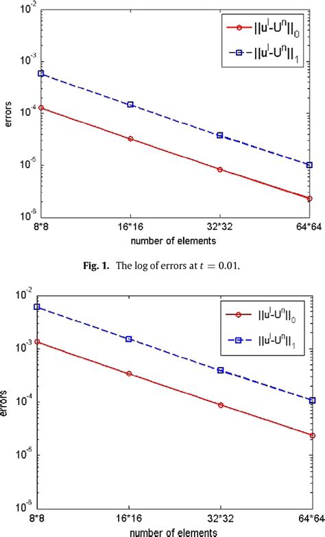 Figure From Superconvergence Analysis Of Finite Element Method For The Time Dependent