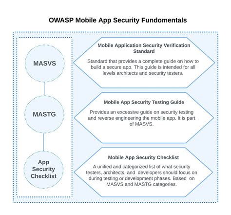 Building A Secure Mobile App In The Cloud Razure