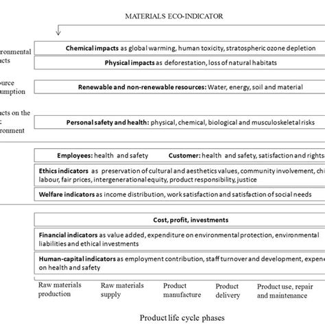 Materials Eco Indicator Determined By Its Impact On The Product Life Download Scientific