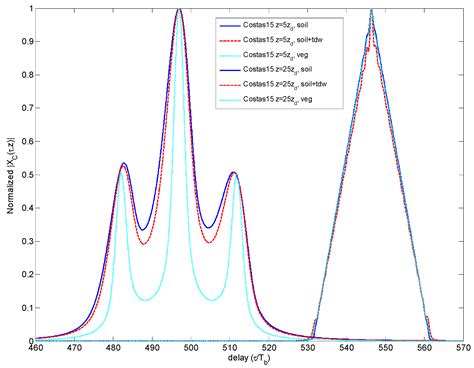 Multipath Detection And Mitigation Of Random Noise Signals Propagated Through Naturally Lossy