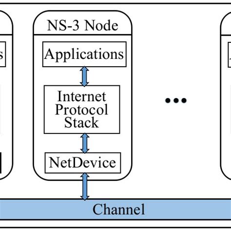 data flow model in ns 3 simulation at a high level download