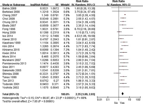forest plot of the meta analysis of the relationship between lymph node