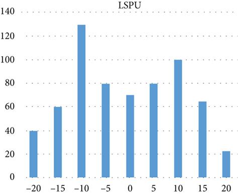 The Statistical Histogram Of The Unwrapping Error Of Each Algorithm Download Scientific