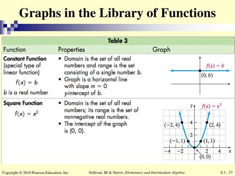 Ppt Chapter 8 Graphs Relations And Functions Powerpoint Presentation