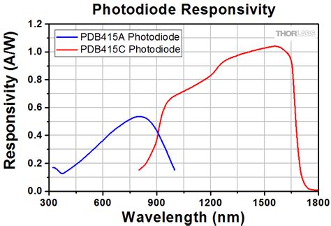 balanced amplified photodetectors with fast monitor output