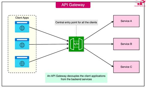 Kiến Trúc Api Gateway