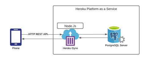 Build Your New Years Resolution App With React Native Heroku Salesforce Ninja