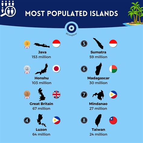 🏝 Most Populated Island In The Sea Heritage And History