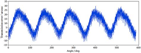 Experimentally Obtained Transmission Error Curve Download Scientific