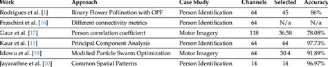 Some Relevant Works Related To EEG Channel Selection Download Scientific Diagram