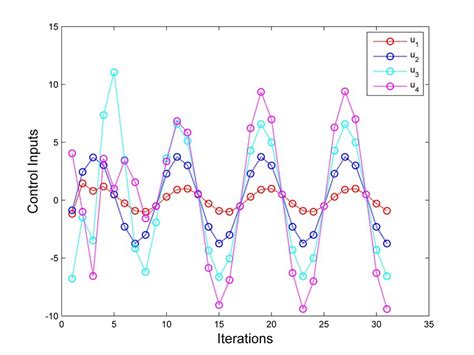 Profile On The Control Input Download Scientific Diagram