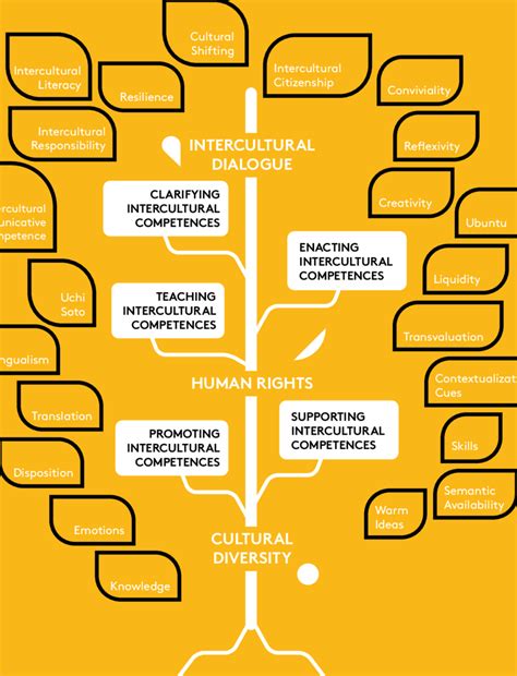 Intercultural Competence Tree Adapted From Unesco 2013 Download