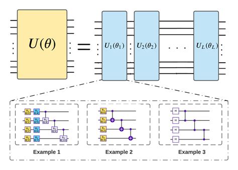 Schematic Diagram Of A Hardware Efficient Pqc With Example Layer Designs Download Scientific