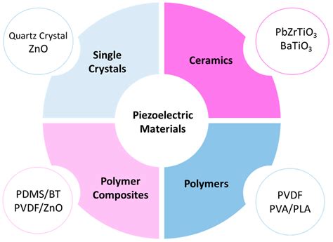 A Comprehensive Review Of Strategies Toward Efficient Flexible