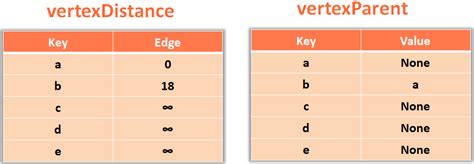 Python Bellman Fords Algorithm Code