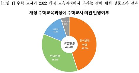 분석보도 수학 교사 중 80가 2022 수학과 개정 교육과정의 고1수학에 행렬이 들어 오는 것 반대해상세내용 네이버 블로그