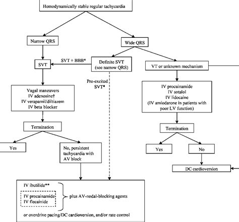 Figure 1 From Acc Aha Esc Guidelines For The Management Of Patients With Supraventricular