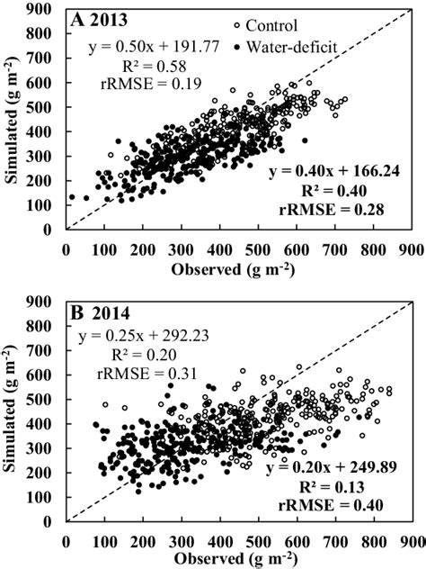 Relationship Between Simulated And Observed Values Of Grain Yield In