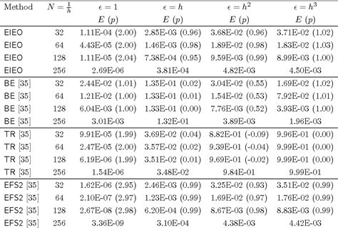 table 1 from exponential techniques and implicit runge kutta methods